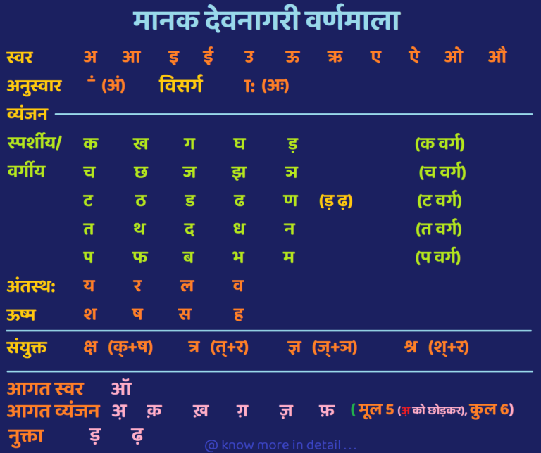 हिंदी वर्णमाला - वर्ण विभाग, परिभाषा, भेद और उदाहरण, हिन्दी व्याकरण ...