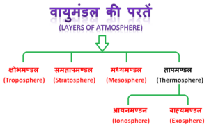 वायुमण्डल (Atmosphere) - संघटन, संरचना और परतें - Hindi Tutor